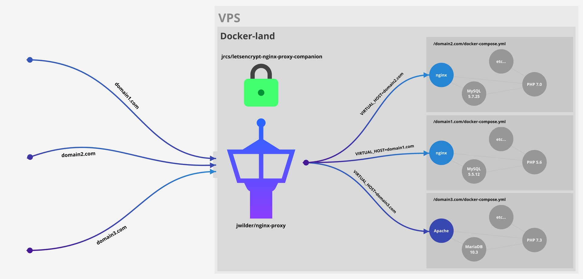Docker-based hosting on your own VPS | dr. Radics Ottó